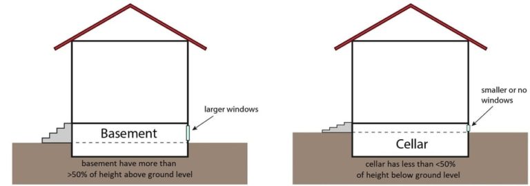 Cellar vs. Basement: Understanding the Key Differences